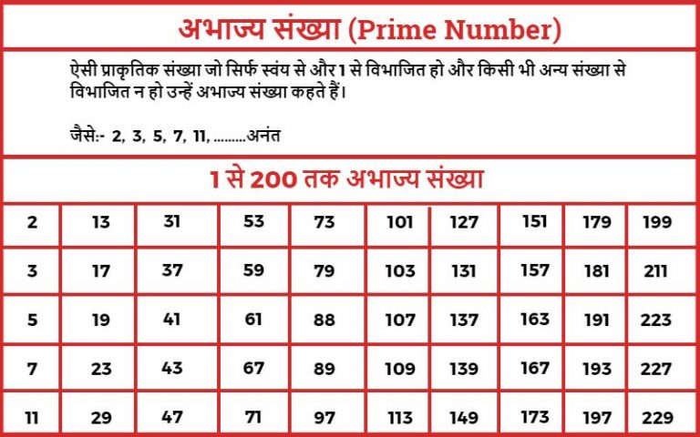 अभाज्य संख्या किसे कहते हैं | 1 से 200 तक अभाज्य संख्या - Easy Maths Tricks