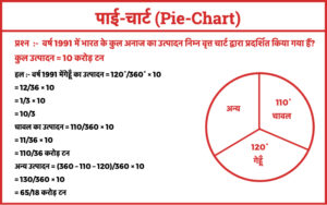 पाई चार्ट की परिभाषा और पाई चार्ट के सवाल - Easy Maths Tricks