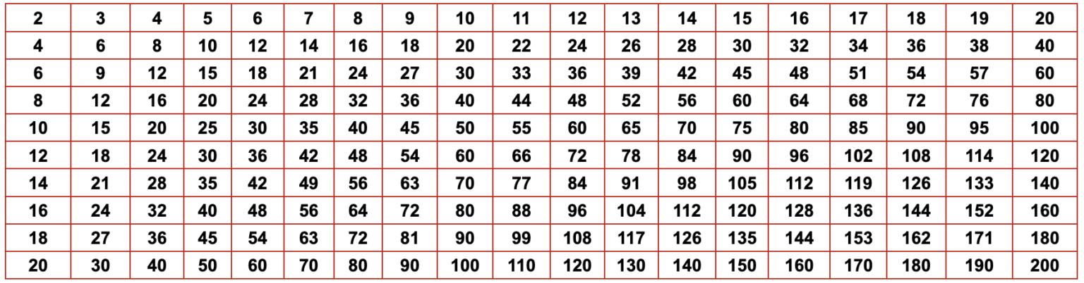 2 से 20 तक पहाड़े | Multiplication Chart 2 To 20 - Easy Maths Tricks
