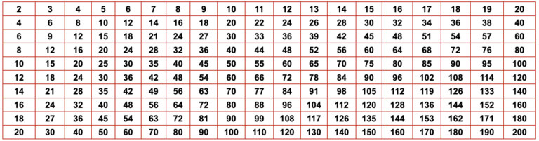 2 से 20 तक पहाड़े | Multiplication Chart 2 To 20 - Easy Maths Tricks